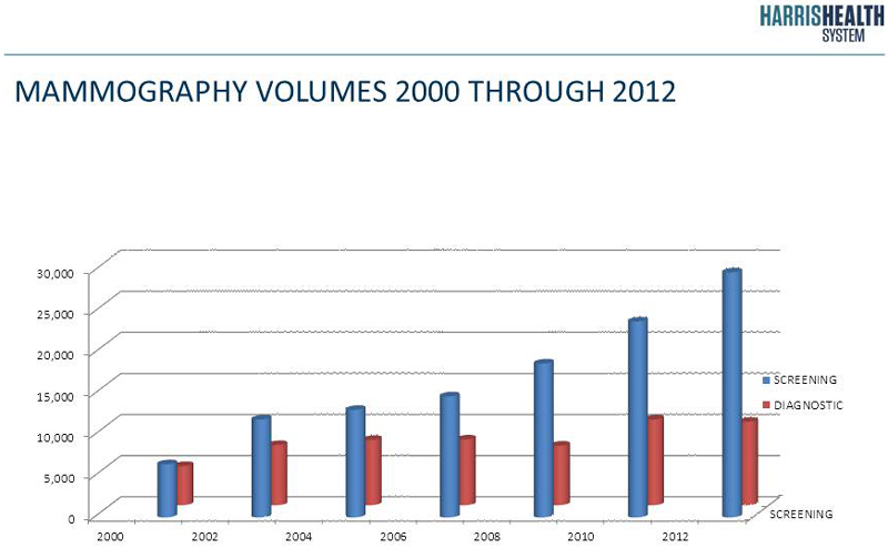 Mammography screening and diagnostic services in the Harris Health ...
