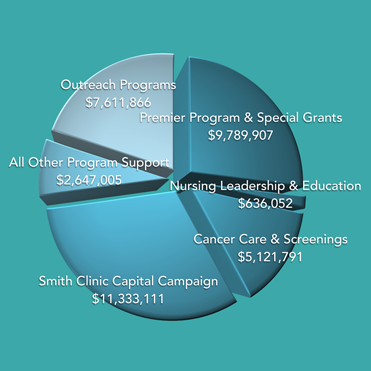 chart - Harris County Hospital District Foundation